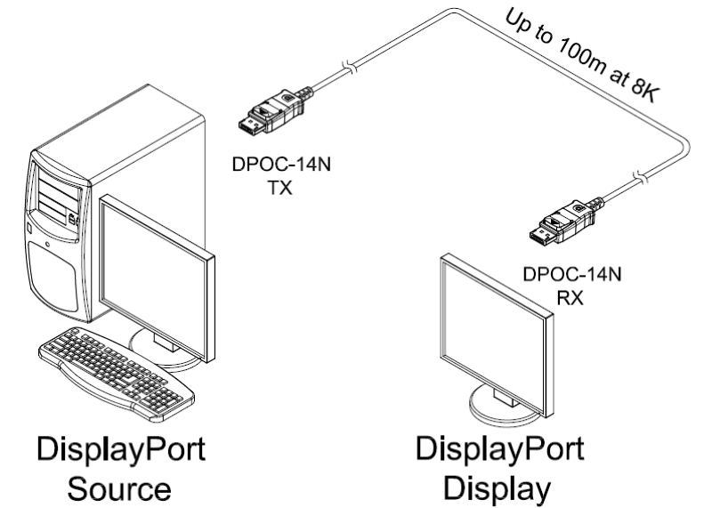 8K DisplayPort 1.4 AOC-kabel i tre forskjellige kabelmaterialer ...